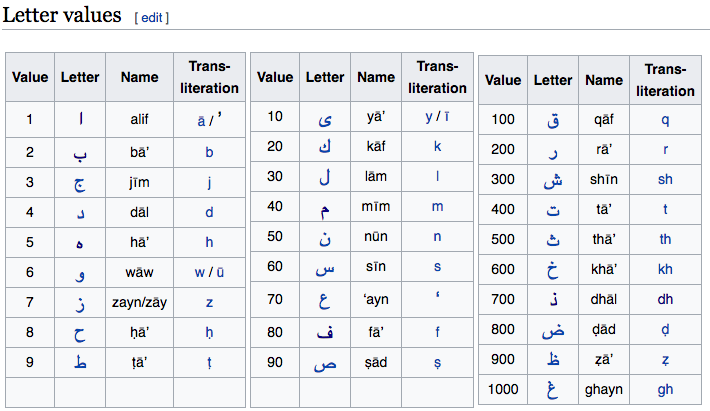 Абжад ҳисоб системаси ҳақида нималарни биламиз? – oliymahad.uz